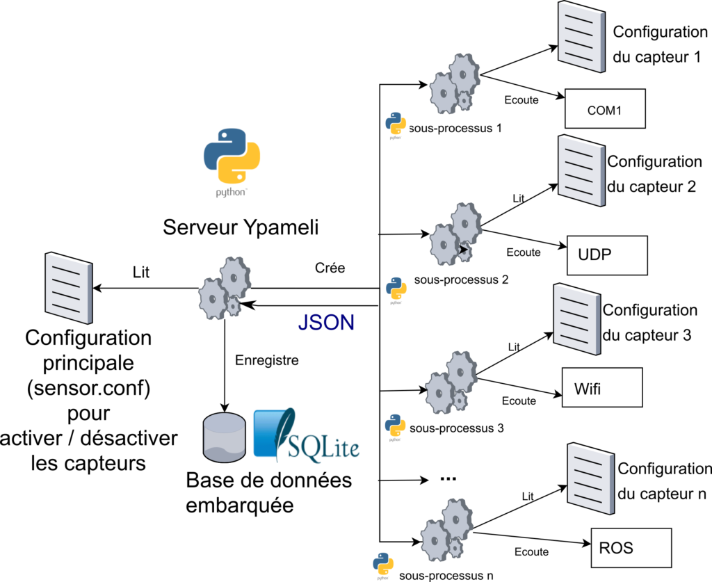 Architecture Informatique Bases De Données Pameli