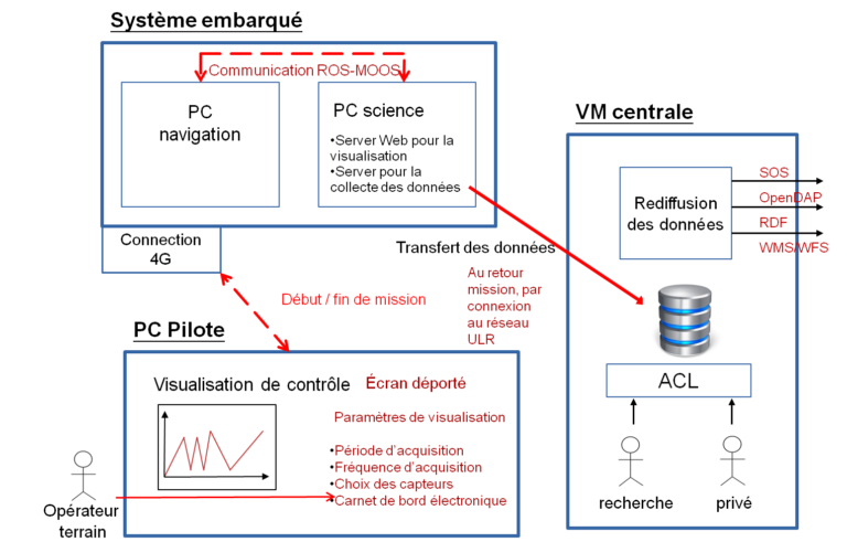 Architecture informatique / Bases de données – PAMELI